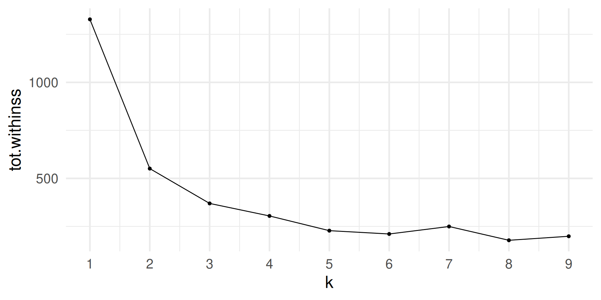 Data Science Concepts / Data Science Tools – W#10: Overfitting, Clustering Algorithms, Bias and ...