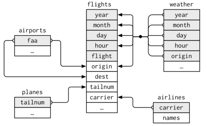 Data Science Concepts / Data Science Tools – W#04: Relational Data, Math: Sets and Functions ...